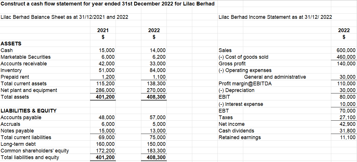 Construct a cash flow statement for year ended 31st | Chegg.com