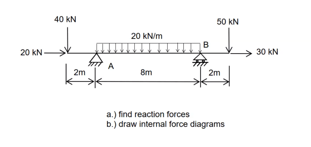 Solved 40 KN 50 kN 20 kN/m 20 kN 30 KN А 2m 8m 2m a.) find | Chegg.com