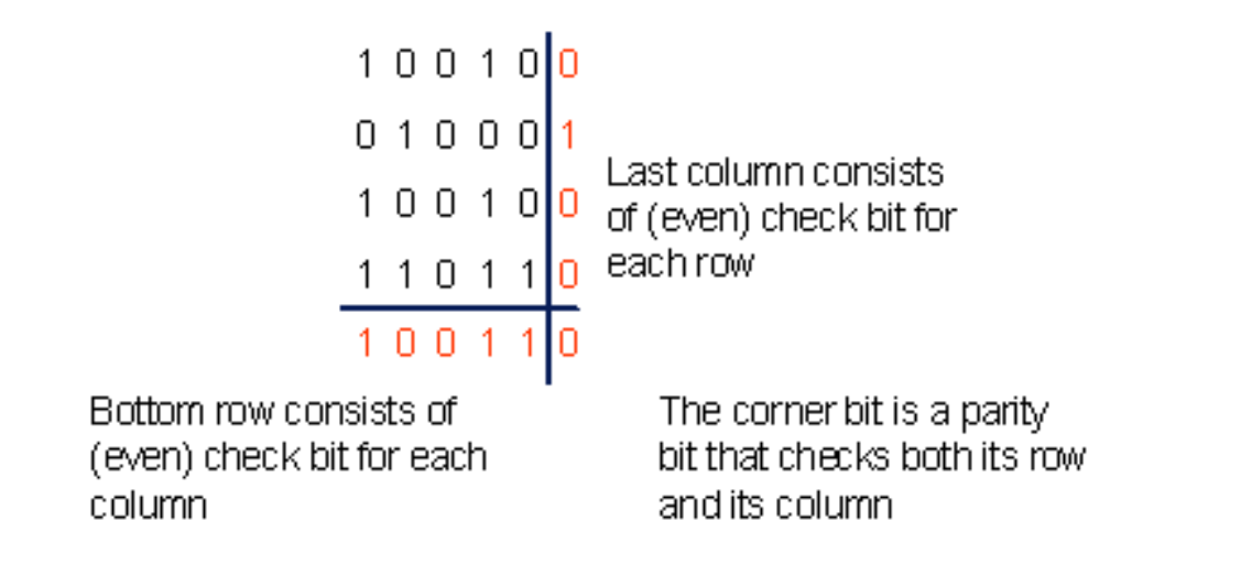Some people propose a two-dimensional even parity | Chegg.com