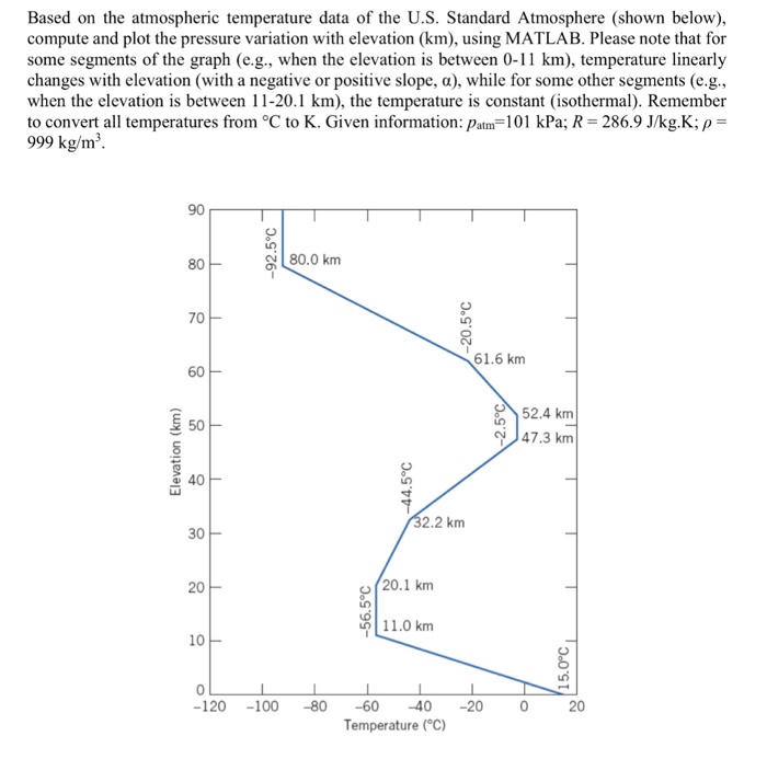 Solved Based on the atmospheric temperature data of the U.S. | Chegg.com