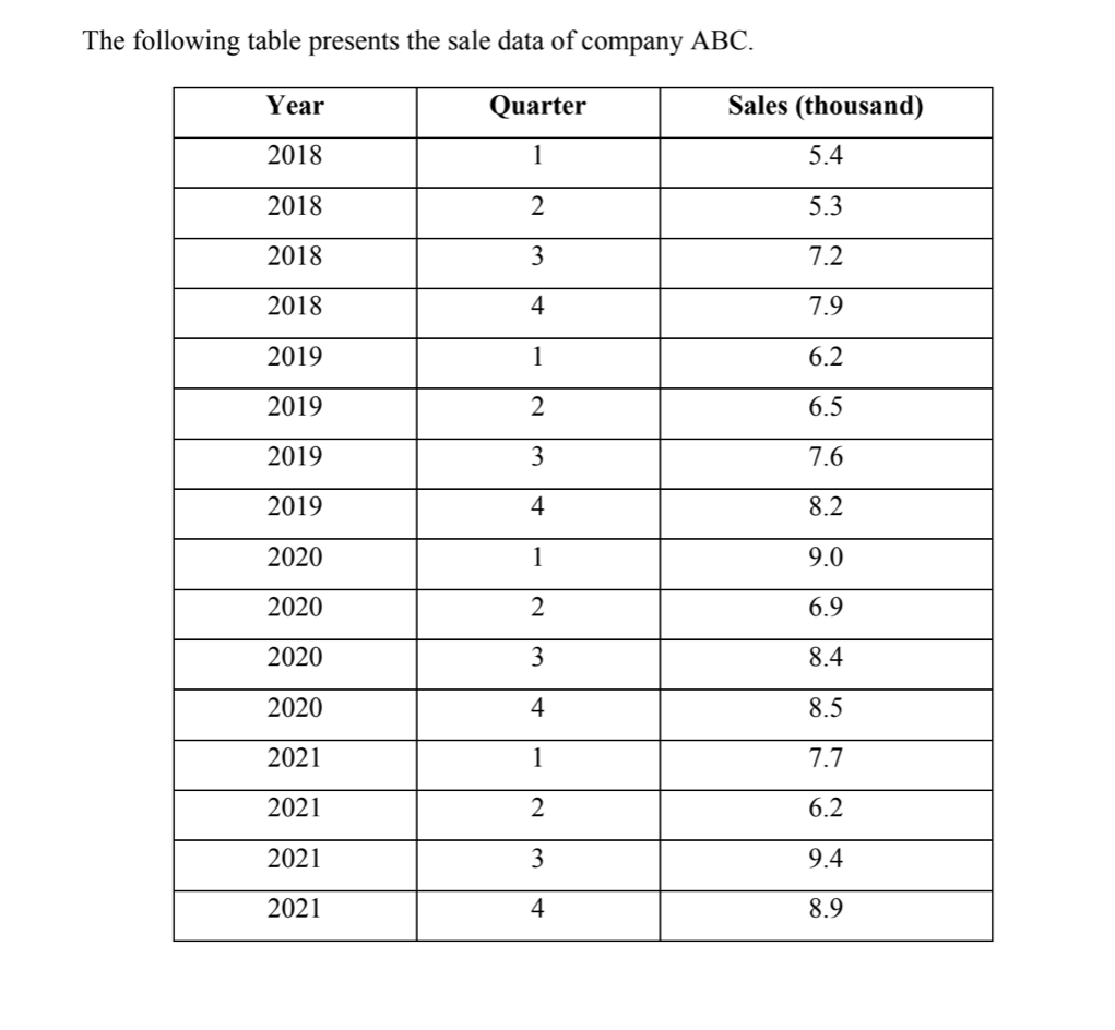 The following table presents the sale data of company | Chegg.com