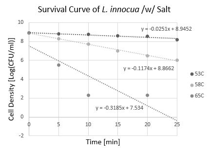 What about a 5-log reduction at 60C. Use the Z-value | Chegg.com