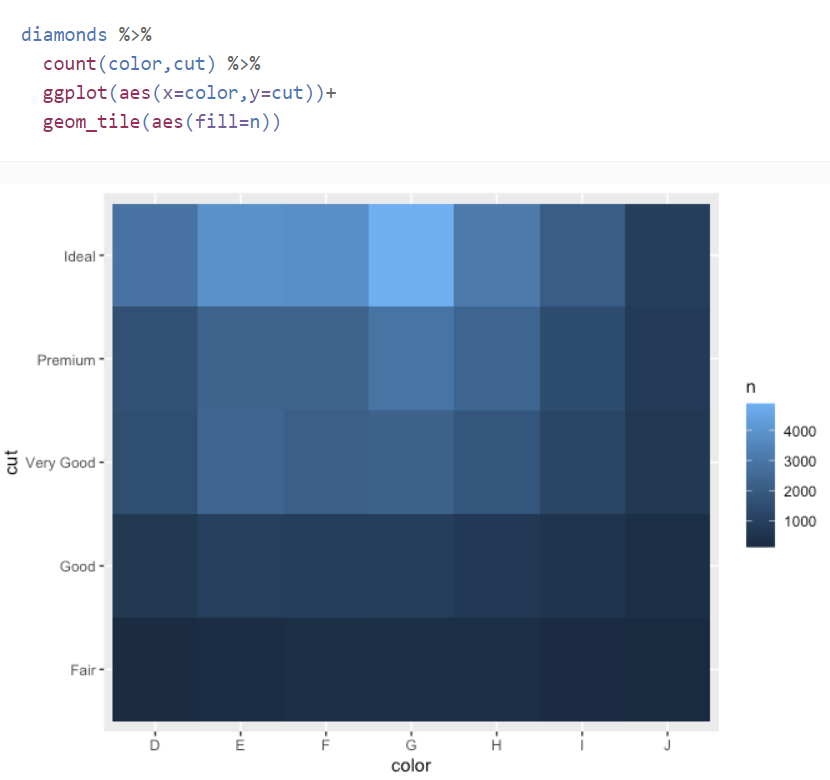 diamonds %>% count(color, cut) ## # A tibble: 35 x 3 | Chegg.com ...
