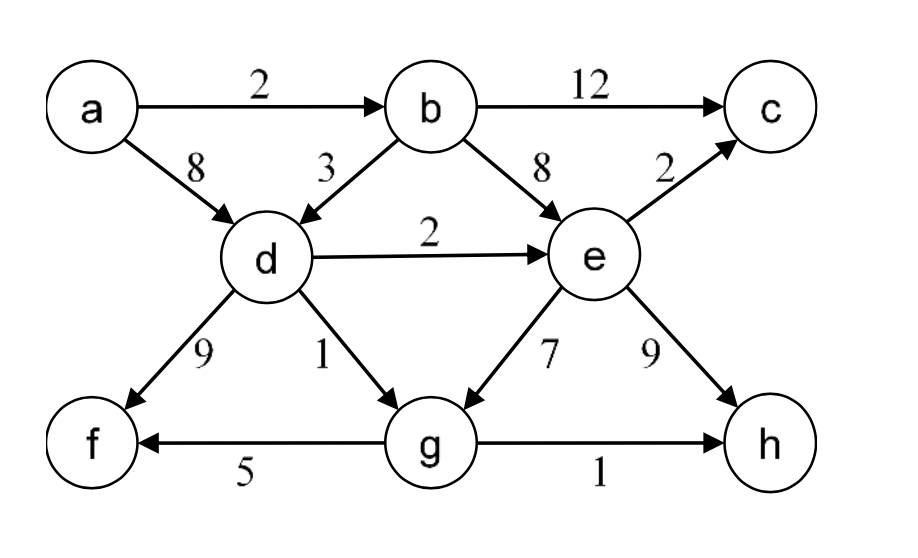 Solved For the following graph, carry out Dijkstra's | Chegg.com