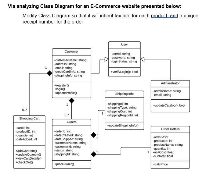 Solved Via analyzing Class Diagram for an E-Commerce website | Chegg.com Solved Via analyzing Class Diagram for an E-Commerce website | Chegg.com