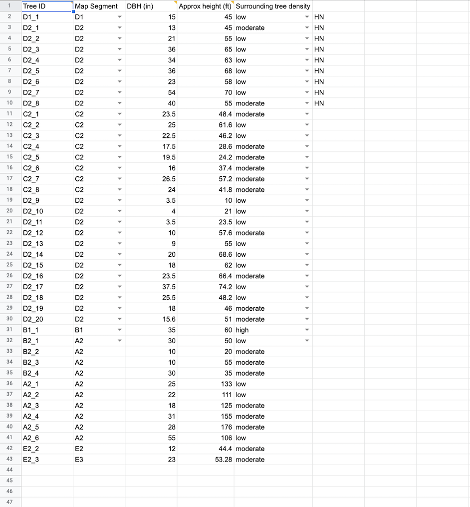 Solved 1. What is the average DBH (and height) of all sugar | Chegg.com