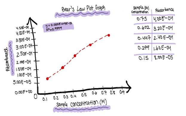 Solved Beer's Law Plot Graph sample) Concentration | Chegg.com