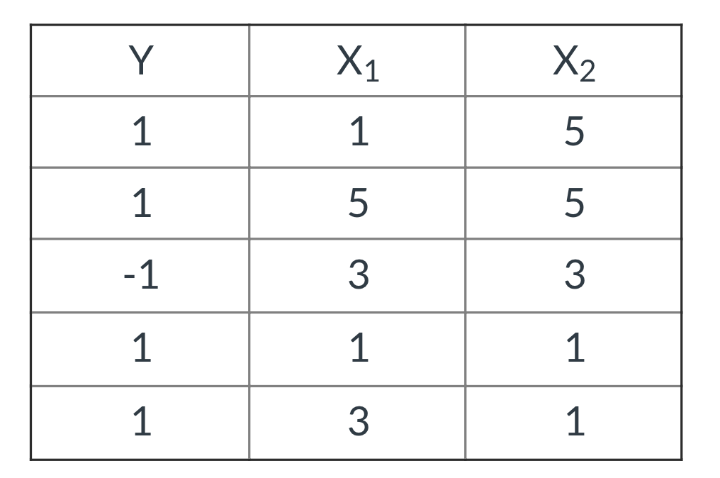 Develop an AdaBoost classifier for the following toy | Chegg.com