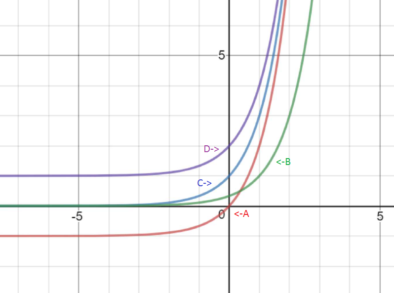 Solved graph the following: x^3, 3^x-1, 3^(x-1). ﻿use the | Chegg.com