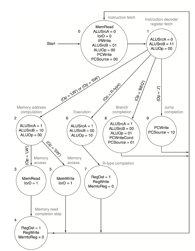 Solved Modify The Multi Cycle Mips Processor To Implement 