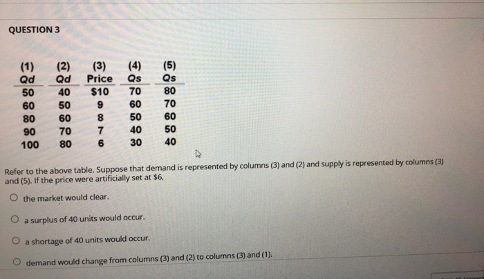 Solved QUESTION 3 Od Qd Price Qs Qs 50 40 $10 70 80 60 50 9 | Chegg.com