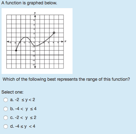 Solved A function is graphed below Which of the following | Chegg.com
