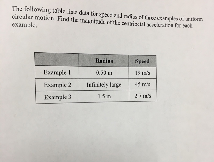 Solved The following table lists data for speed and radius | Chegg.com
