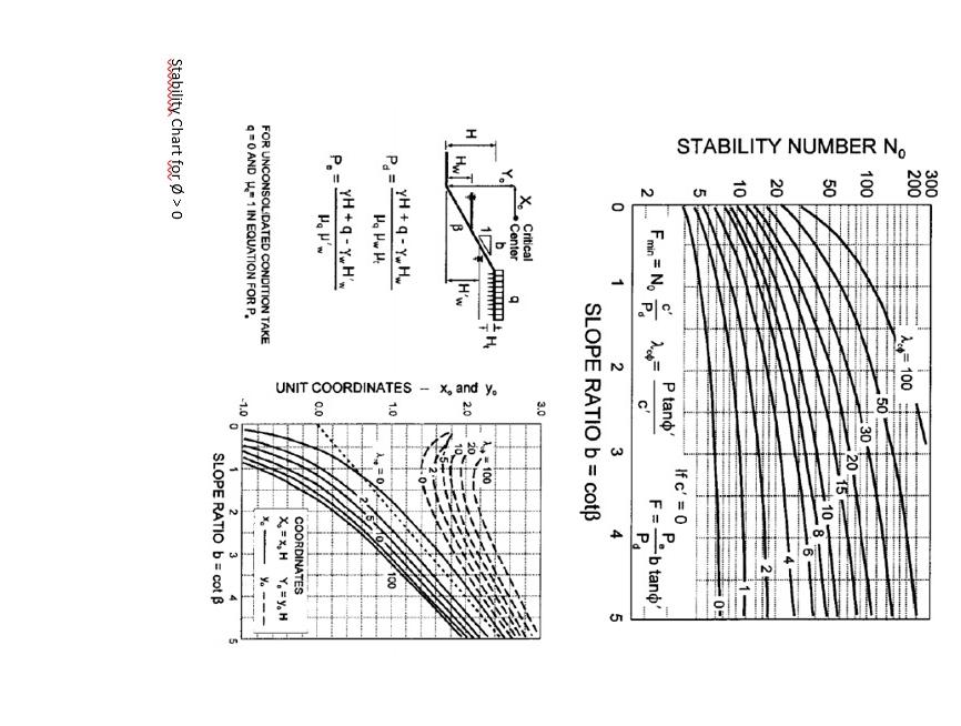 REDUCTION FACTORS FOR SURCHARGE - μq SUBMERGENCE −μw | Chegg.com