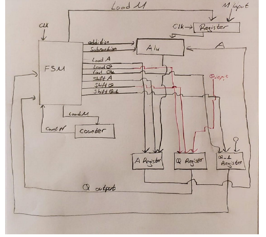 Explain the all steps of booth's algortihm FSM code | Chegg.com