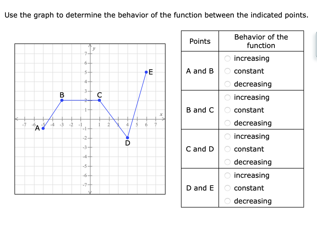 Solved Use the graph to determine the behavior of the | Chegg.com