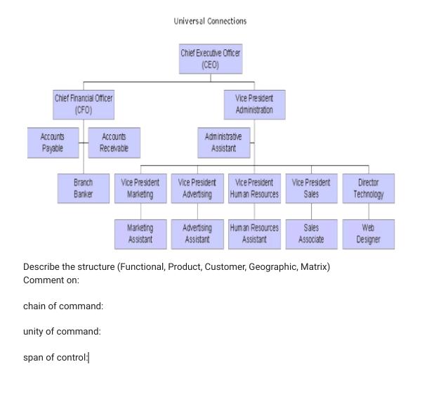 Solved Describe the structure (Functional, Product, | Chegg.com
