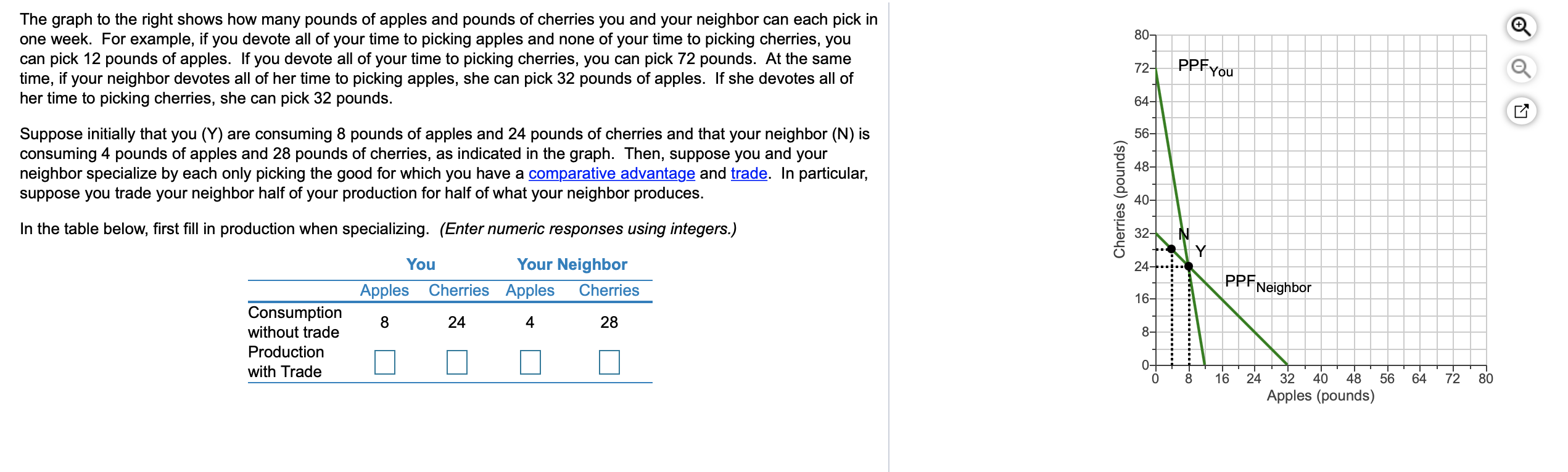 Solved 80- The graph to the right shows how many pounds of | Chegg.com