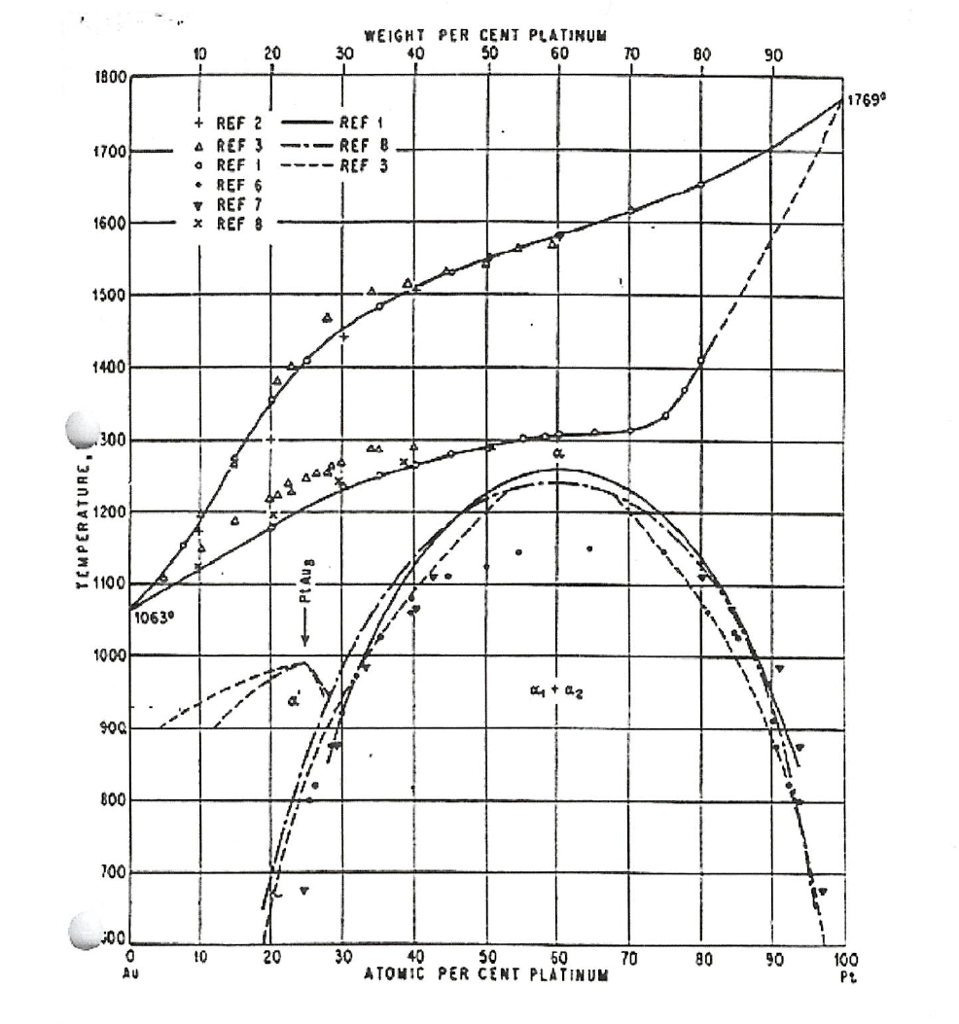 Estimate the interaction parameter, S2 for the Au-Pt | Chegg.com