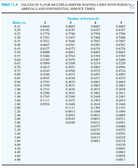 Solved TABLE 11.4 VALUES OF P0 FOR MULTIPLE-SERVER WAITING | Chegg.com