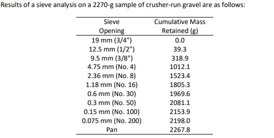 Solved 4. Calculate the FHWA theoretical maximum density | Chegg.com