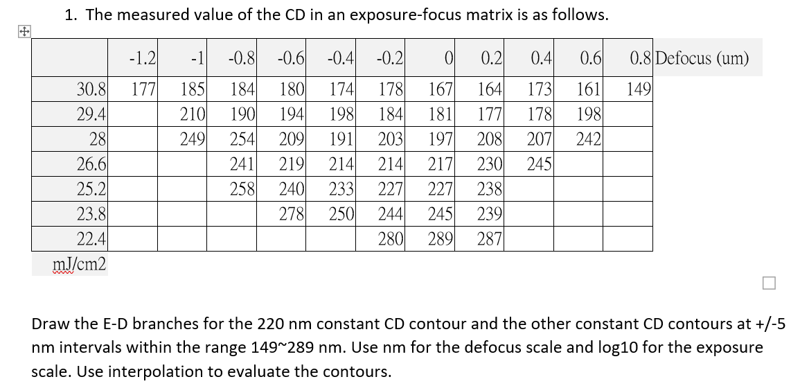 1. The measured value of the CD in an exposure-focus | Chegg.com