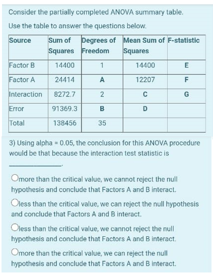 Solved Consider the partially completed ANOVA summary table. | Chegg.com