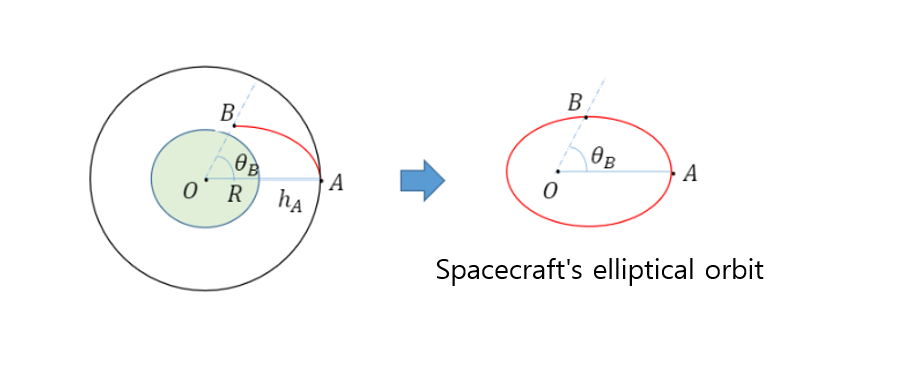 Solved A spacecraft is orbiting around the Earth with a | Chegg.com