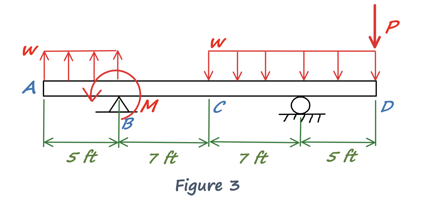 Solved Graph the internal shear force and bending moment | Chegg.com