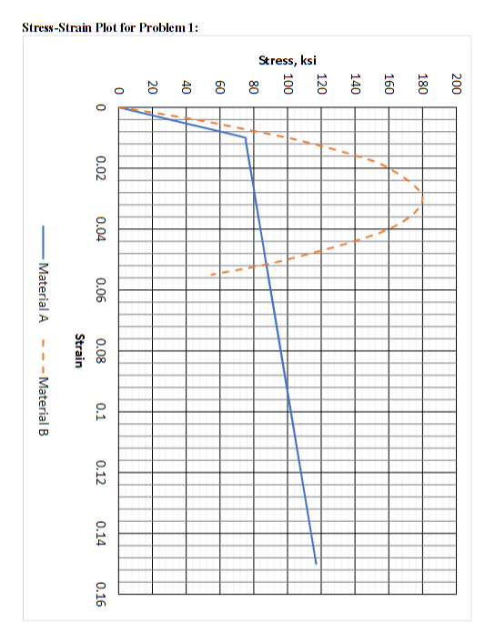 1. (20 pts) The stress strain plots for two materials | Chegg.com