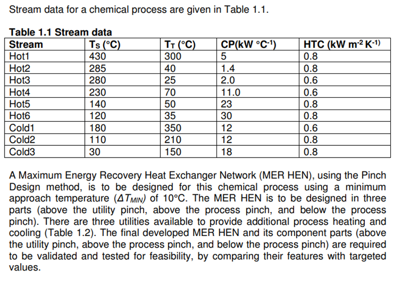 Stream data for a chemical process are given in Table | Chegg.com