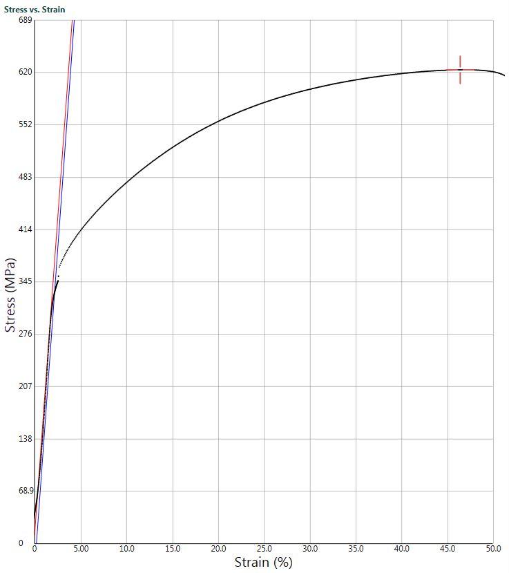 Solved Show on each curve the ( Yield Strength, UTS,Necking | Chegg.com
