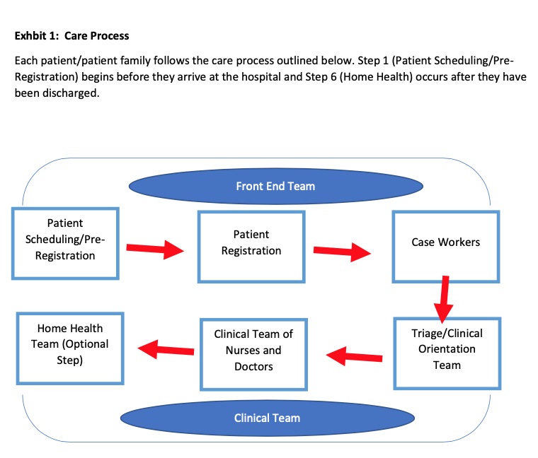 Solved Exhbit 1: Care Process Each patient/patient family | Chegg.com
