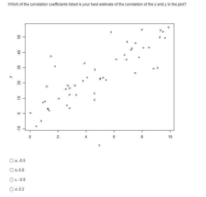 Solved Which of the correlation coefficients listed is your | Chegg.com