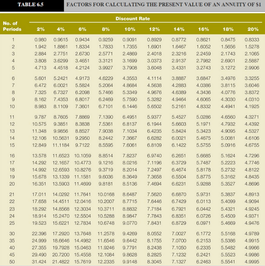 Solved TABLE 6.4 FACTORS FOR CALCULATING THE PRESENT VALUE | Chegg.com