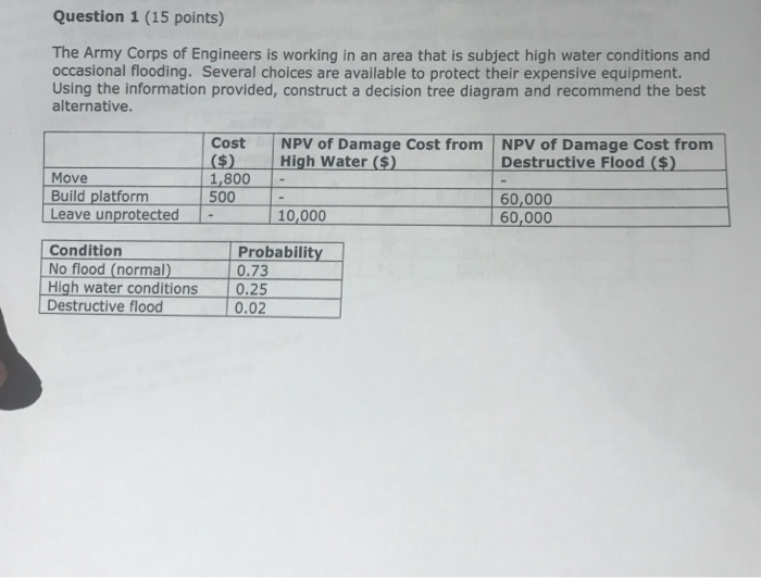 Solved Question 1 (15 points) The Army Corps of Engineers is | Chegg.com
