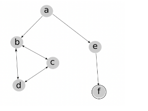 Solved Given the following graph , if a is the start node | Chegg.com