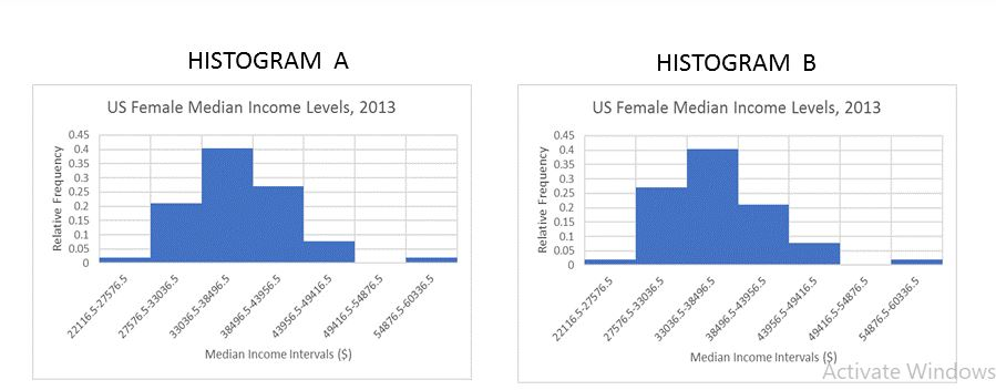 Solved HISTOGRAM A HISTOGRAM B US Female Median Income | Chegg.com
