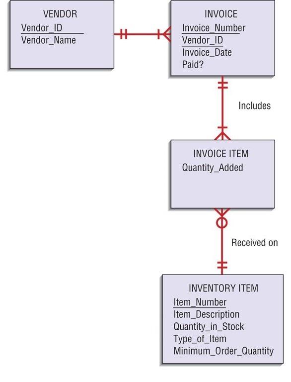 Solved Transform the following E-R diagram into a set of 3NF | Chegg.com