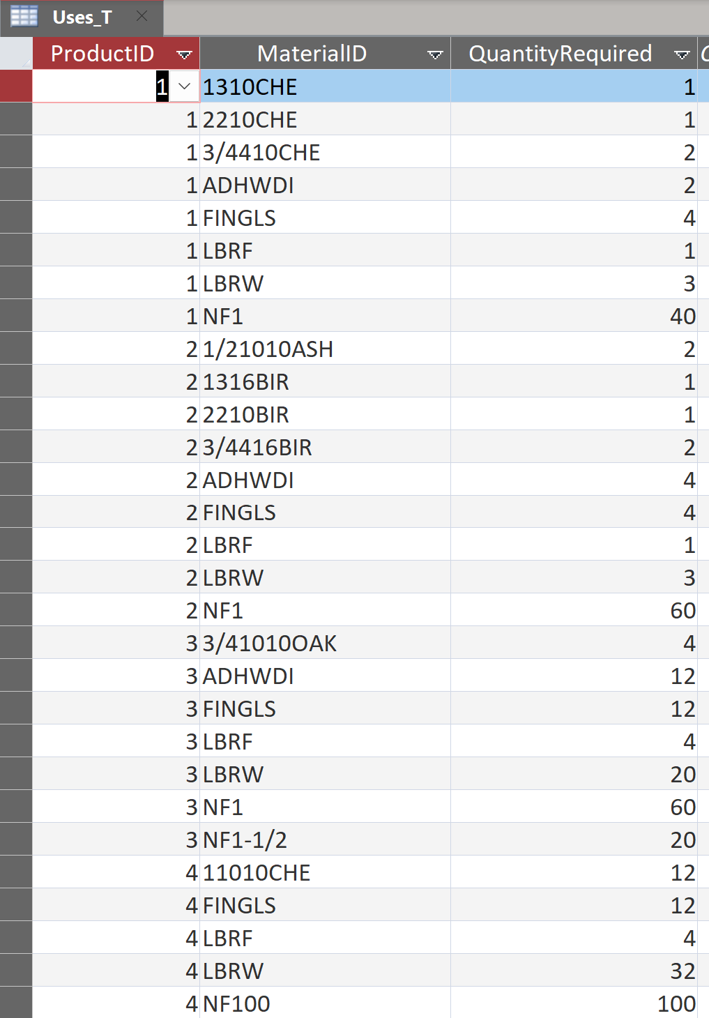 Solved For each product ID (except for product IDs 6 and | Chegg.com