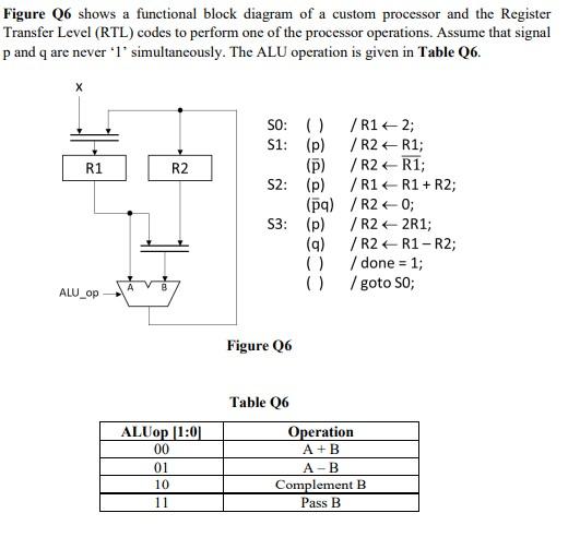 Solved Figure Q6 shows a functional block diagram of a | Chegg.com