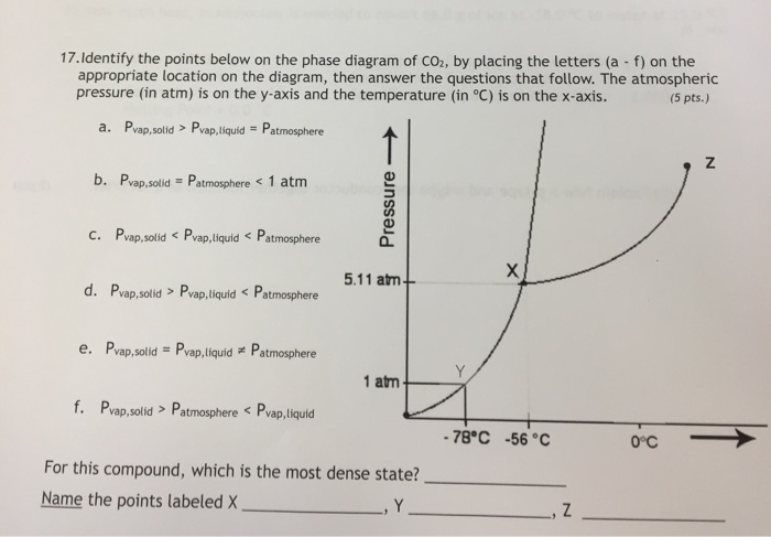 17.Identify the points below on the phase diagram of | Chegg.com