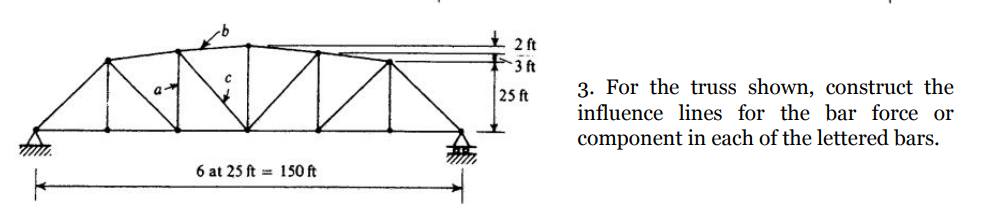 3. For the truss shown, construct the influence lines | Chegg.com