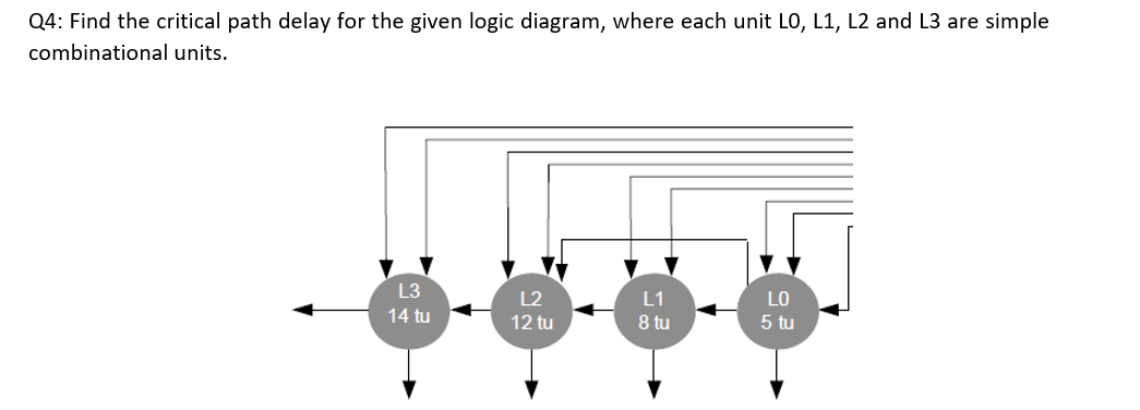 Solved Q4: Find the critical path delay for the given logic | Chegg.com