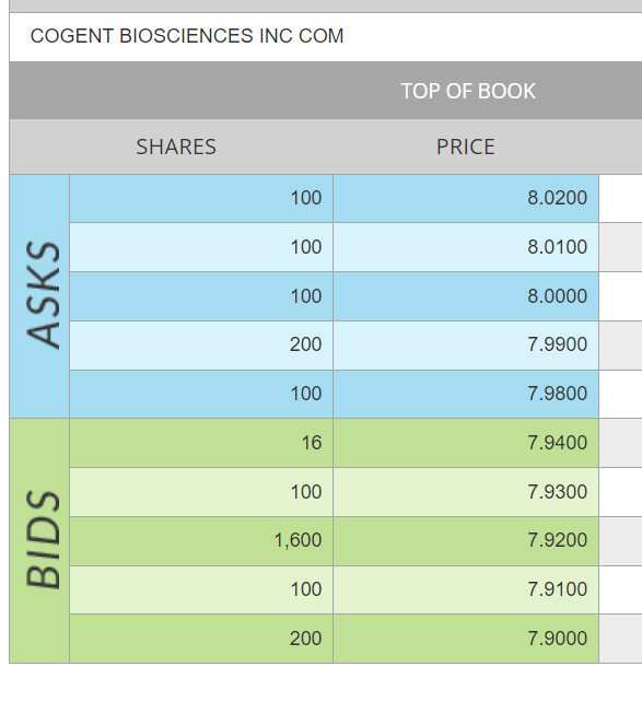 Suppose You See The Following Limit Order Book And A