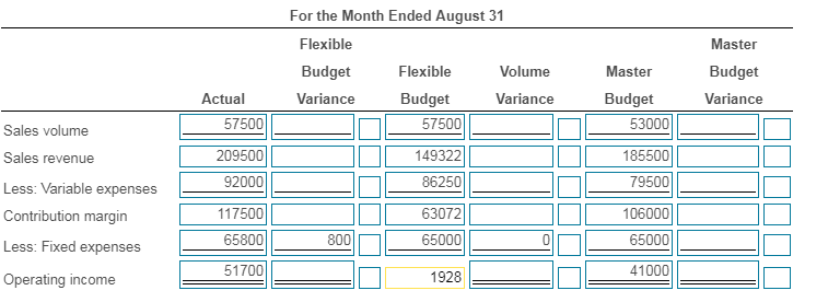 Solved Requirements 4 and 5. Compute the master budget | Chegg.com