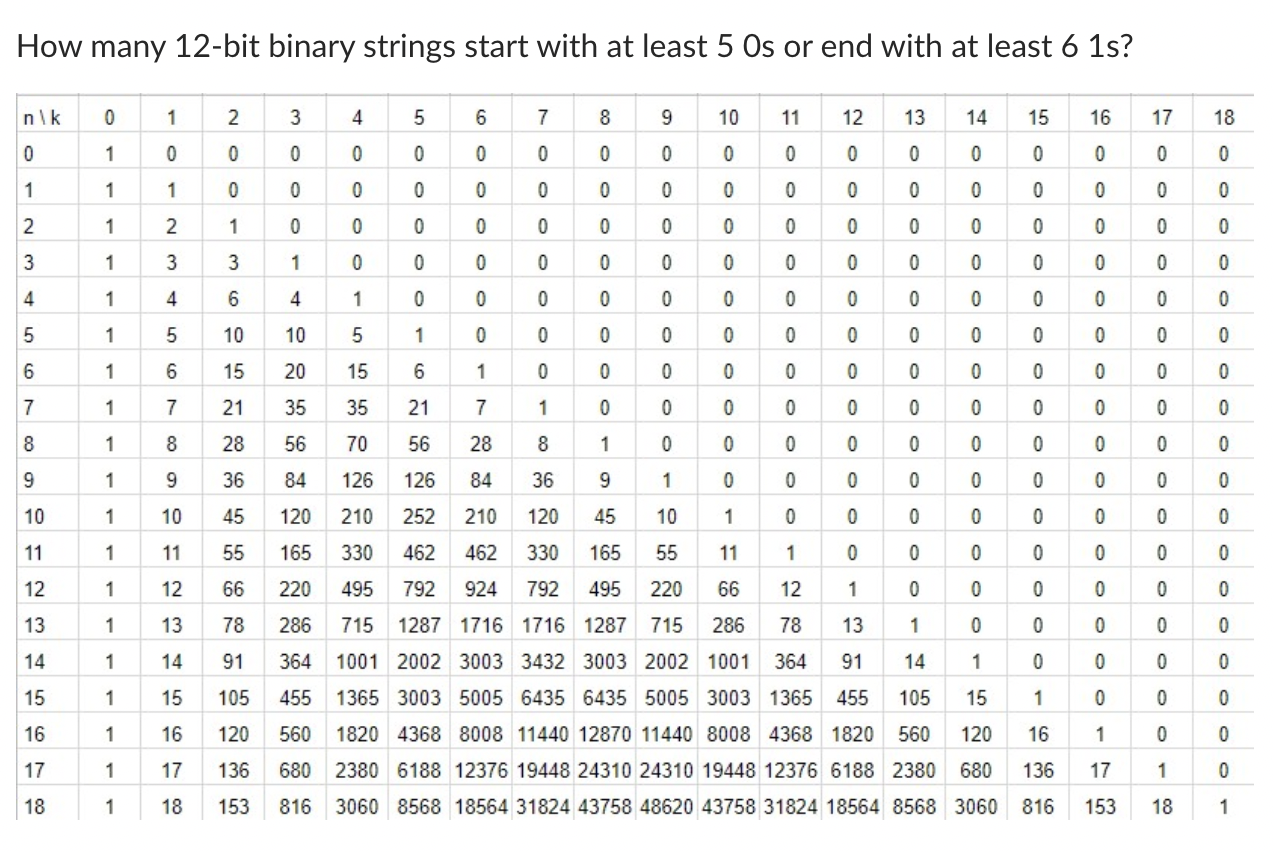 Solved How many 12-bit binary strings start with at least 5 | Chegg.com