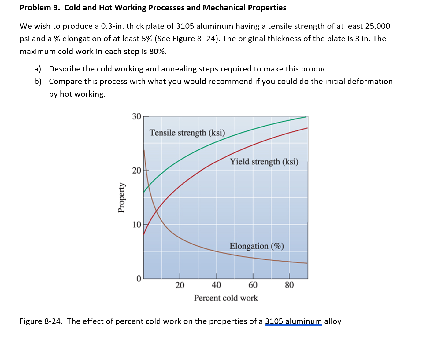Solved Problem 9. ﻿Cold and Hot Working Processes and | Chegg.com