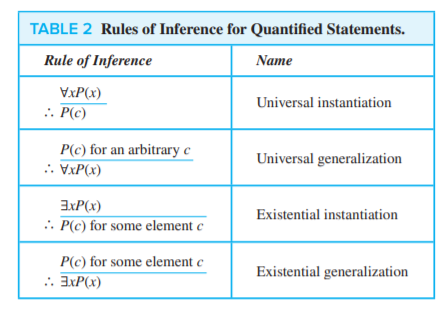 Solved Problem 1 Given the following premises, use the | Chegg.com