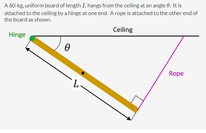 Solved To calculate the sum of torques about the hinge, we | Chegg.com